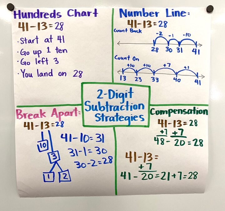 5 Tips To Help Students Get The Most Out Of Anchor Charts For Math 5 Tips To Help Students Get The Most Out Of Anchor Charts For Math